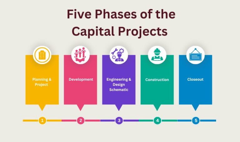 Five Stages of Capital Project Lifecycle with PMIS Assistance - OnIndus