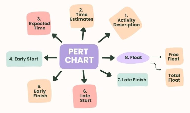 What is PERT in Project Management?